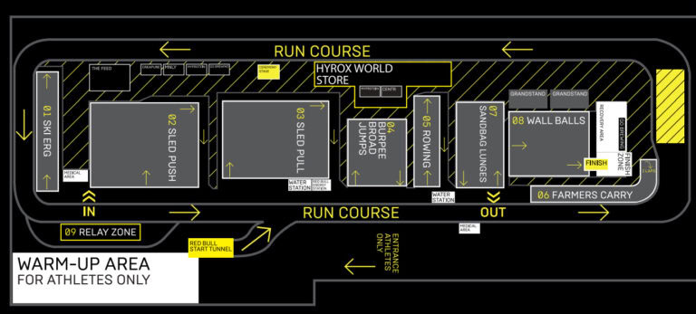 The 8 HYROX Stations → Race Format + All Exercises